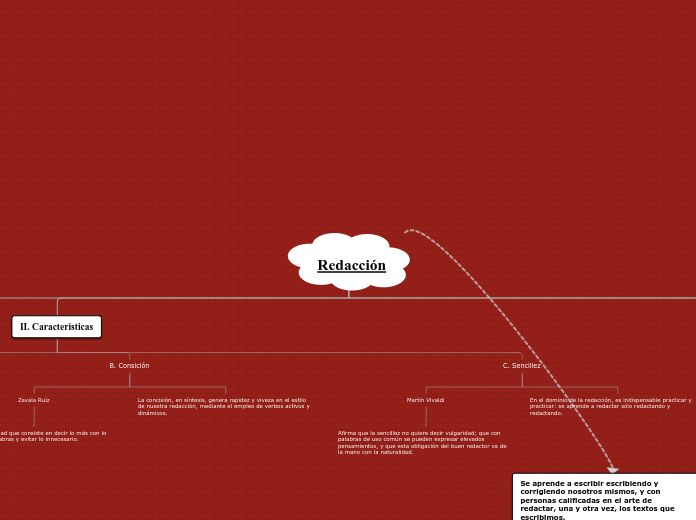 Redacción - Mind Map